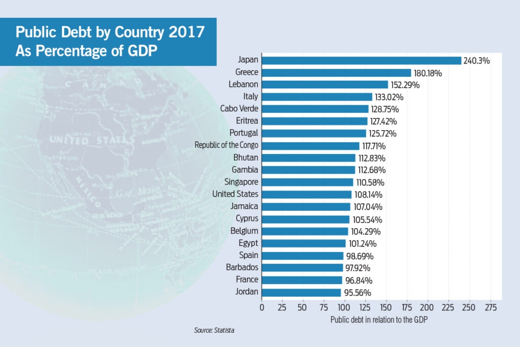 US Ranked 12th in Public Debt Compared to GDP