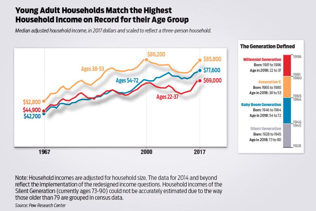 Millennial Incomes: Median Hits $69,000 in 2017
