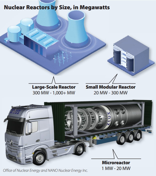 Arkansas Studies Nuclear Recycling for Mini-Reactors