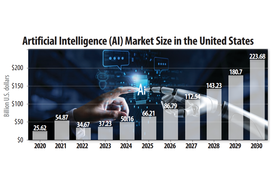 American AI Market Forecast to Hit $224B by 2030