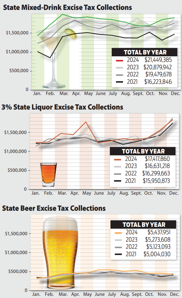 Arkansas Alcohol Sales Rise in 2024 Despite National Decline