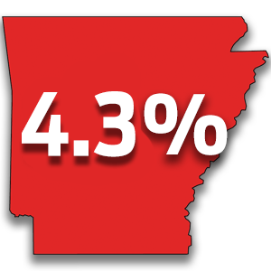 State Unemployment Rate Falls to 4.3% in March
